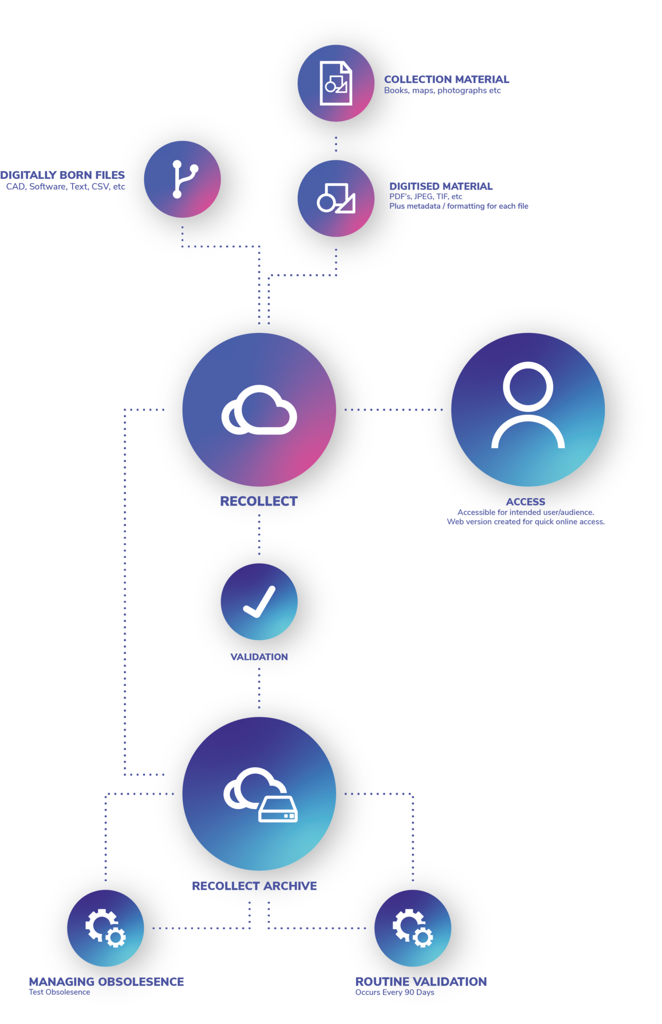 Why Do I Need Digital Preservation? | Recollect